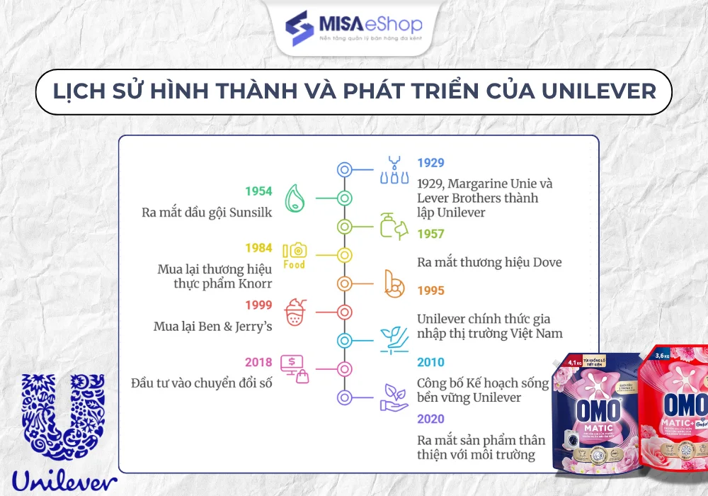 Chiến lược kinh doanh của Unilever – Giải mã chiến lược giúp Unilever ...